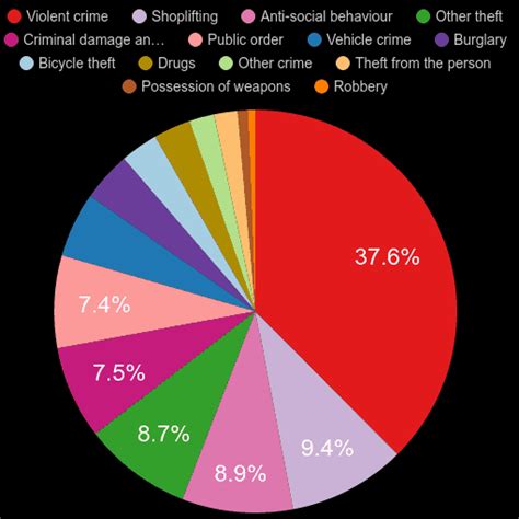 Oxford Crime Statistics Comparison