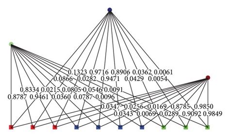 The Data Set And A Weighted Bipartite Network Download Scientific