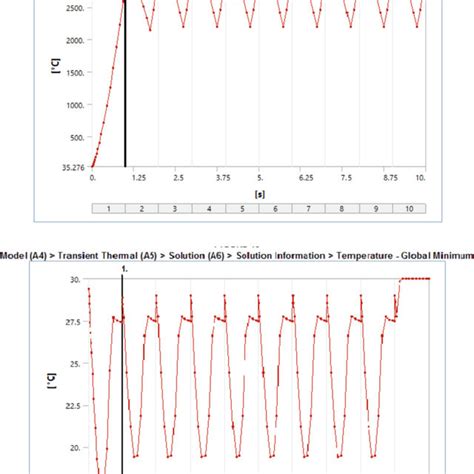 A Temperature Time Graph Of Global Maximum B Temperature Time Download Scientific Diagram