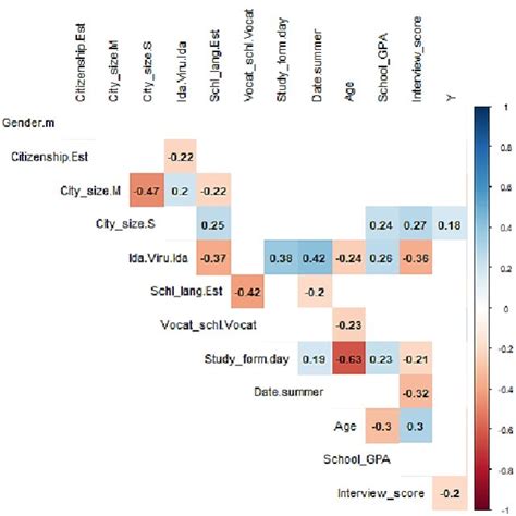 Correlation Matrix For Dataset B With 89 Observations Download
