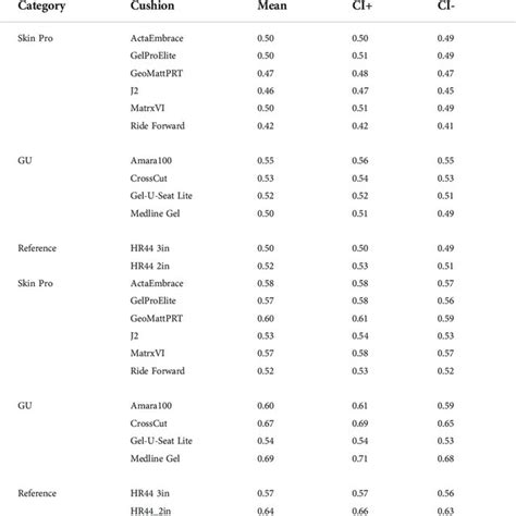 Cushion Classification Based Upon Pressure Redistribution Download Scientific Diagram