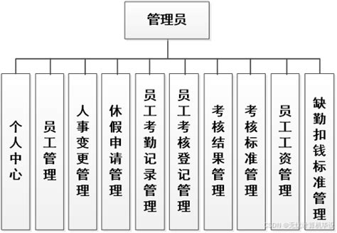 ssm公司人力资源管理系统设计实现 vue csdn博客