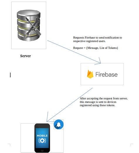 Push Notifications Using Firebase Cloud Messaging TO THE NEW Blog