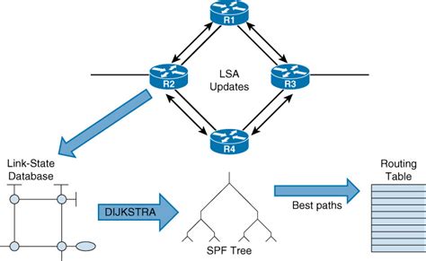 Ospf Database Discrepancy Demystify Much From Scratch