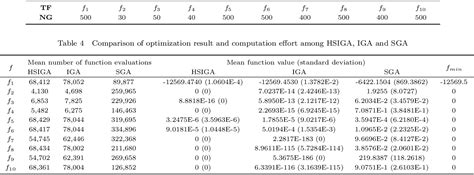 Table 4 From Hybrid Simplex Improved Genetic Algorithm For Global Numerical Optimization