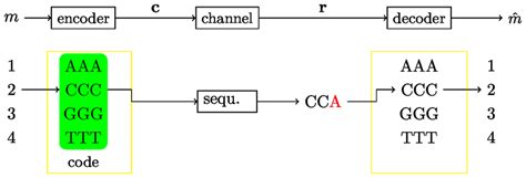 Communication Theoretic Model In The Upper Part Of The Figure The Download Scientific Diagram