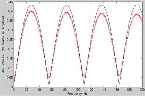 P Wave Reflection Coefficients Of Medium Without Solid Line And With