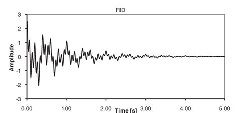A Free Induction Decay Generated With An Interactive Excel Spreadsheet A Free Induction Decay Generated With An Interactive Excel Spreadsheet