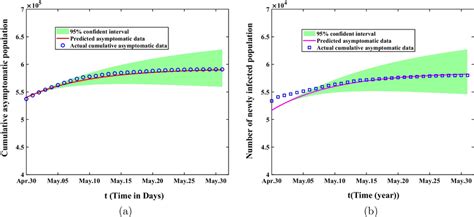 The Fitting Result Of Cumulative Asymptomatic Population And