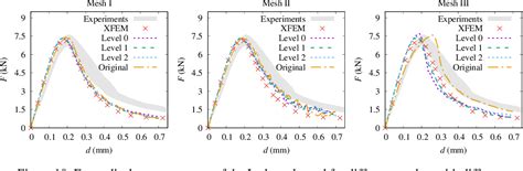 Figure 10 From A Simple Hybrid Linear And Non Linear Interpolation Finite Element For Adaptive