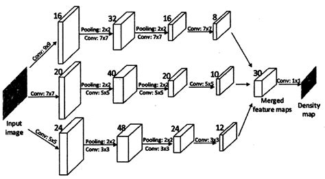 single image crowd counting algorithm based on multi column convolutional neural network