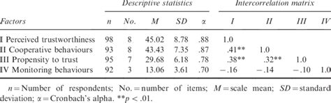 Descriptive Statistics Reliability And Intercorrelation Matrix For Download Table