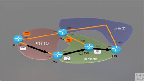 Ospf Inter Area And Intra Area Routing Rules Ccie The Beginning