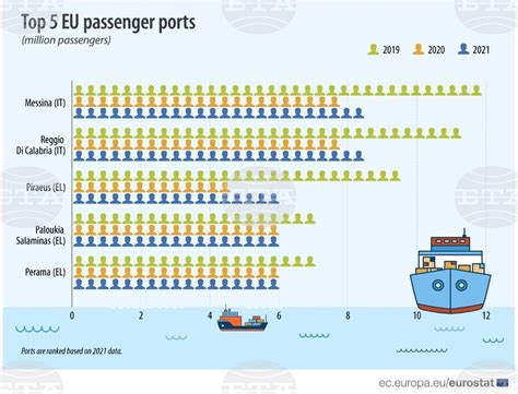 Пристанищата в ЕС само частично са се възстановили от пандемията през 2021 г отчита Евростат