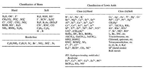 Solved A Use The Hsab Rules And The Table Below To Answer