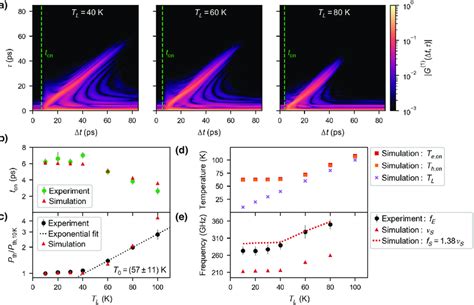 The Lattice Temperature Dependence Of The Nw Laser Dynamics A Three