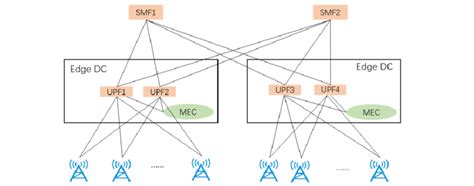 Network Architecture Of Edge Computing Scenario Download Scientific