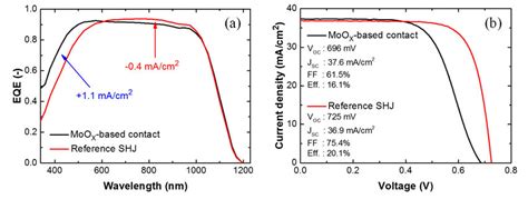 Minority Carrier Lifetime As A Function Of Minority Carrier Density At Download Scientific