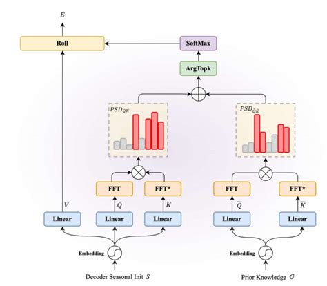 Ultra Short Term Forecasting Model Of Power Load Based On Fusion Of