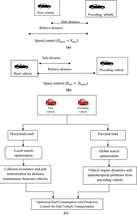 ensemble hill climbing optimization in adaptive cruise control for safe automated vehicle