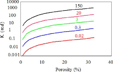 Figure 2 From A Review Of Reservoir Rock Typing Methods In Carbonate