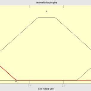 Density Log Membership Function Download Scientific Diagram