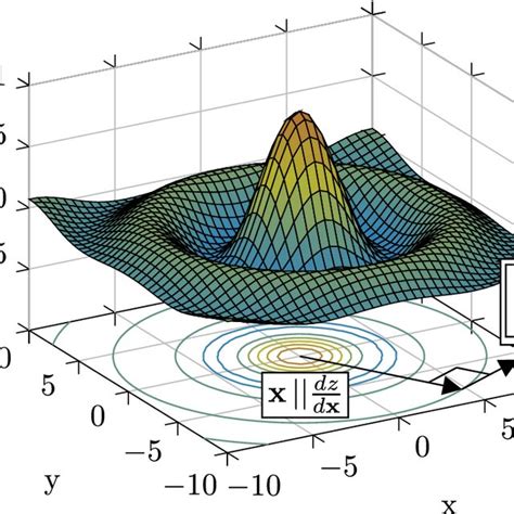 Example 2d Sinc Function And Visualization Of The Rotation Symmetry