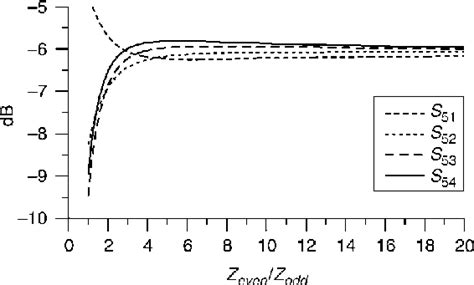 Magnitude Of Coupled Power Db From Four Way Power Combiner Against