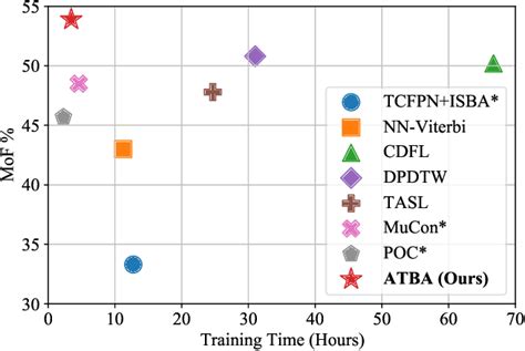 efficient and effective weakly supervised action segmentation via