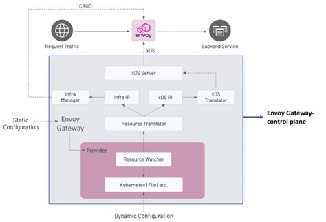 What Is Envoy Gateway And Why Is It Required For Kubernetes