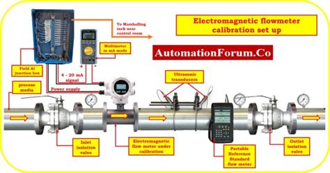 Electromagnetic Flowmeter Calibration Procedure