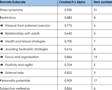 Cronbachs Alpha Coefficients For All Scales And Subscales Of The Download Scientific Diagram