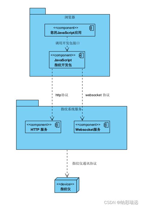 javascript访问指纹仪采集指纹 js计算浏览器指纹 csdn博客