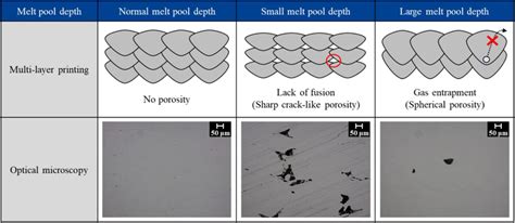 Melt Pool Depth Mpd And Porosity Download Scientific Diagram