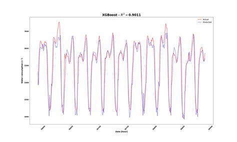 plot of actual vs predicted values using xgboost model demand from r1