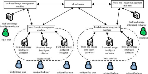 figure 1 from multi point collaborative authentication method based on user image intelligent