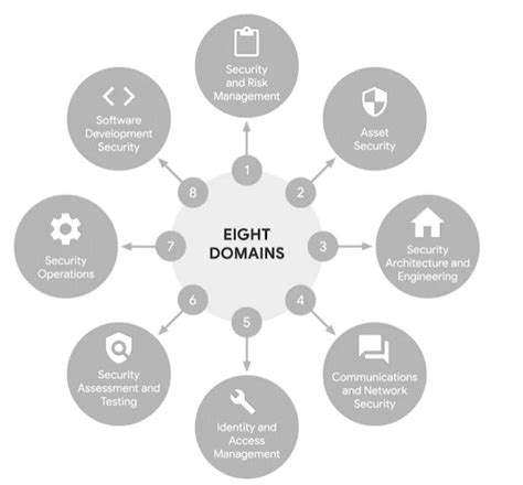 Introduction To Cissp Domains For Beginners