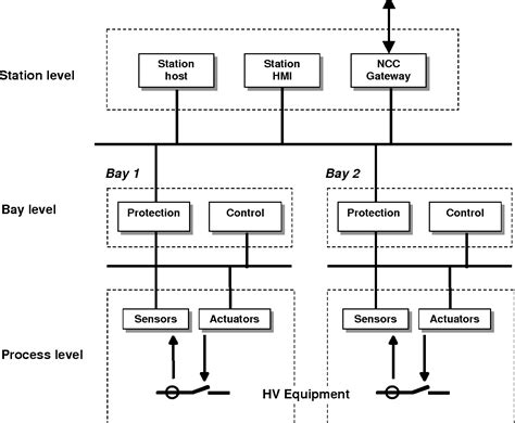 Figure 1 From The Specification Of Iec 61850 Based Substation Automation Systems Semantic Scholar