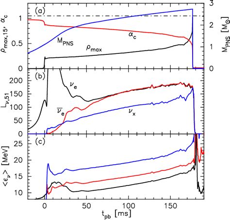 Overall Evolution Feature Panel A The Maximum Rest Mass Density í Download Scientific