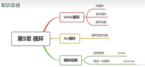 初识循环语句 Csdn博客