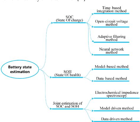 Figure 1 From Adaboost Rt Lstm Based Joint Soc And Soh Estimation Method For Retired Batteries