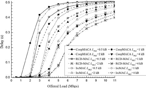 Packet Delay With Varying Packet Lengths Download Scientific Diagram