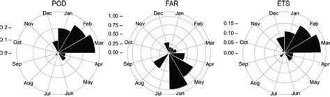 As In Fig 6 But For Pod Far And Ets Metrics Download Scientific