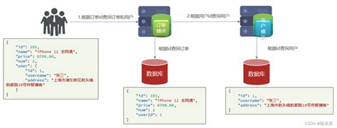spring cloud 带你认识微服务，简单demo实现服务拆分及远程调用 springcloud demo csdn博客