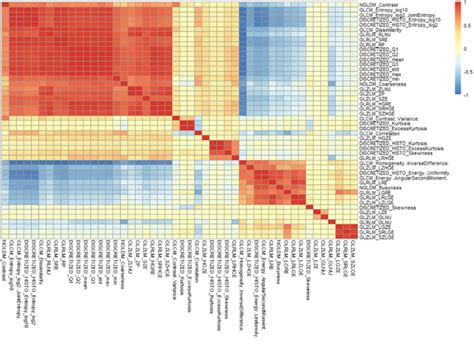 heatmap of pairwise pearson s correlation between radiomic features