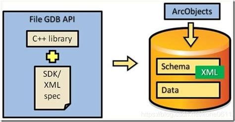 File Geodatabase Api系列1——简介java Esri Filegdbapi Csdn博客