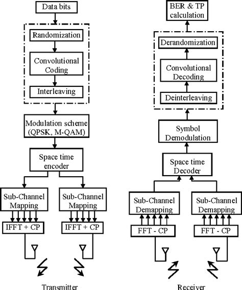 Figure 1 From High Throughput Of Wimax Mimo Ofdm Including Adaptive Modulation And Coding