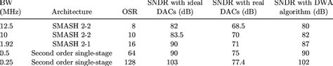 The E®ects Of Multi Bit Dac Nonlinearities And Their Linearization By