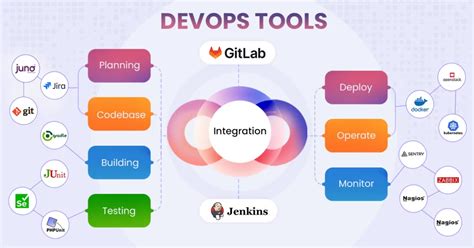 Best Devops Platforms Top 10 Tools To Use In 2025