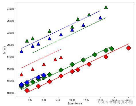 python实现基于多元线性回归模型进行统计学相互作用和方差分析 anova算法 项目实战 python多元方差分析 csdn博客